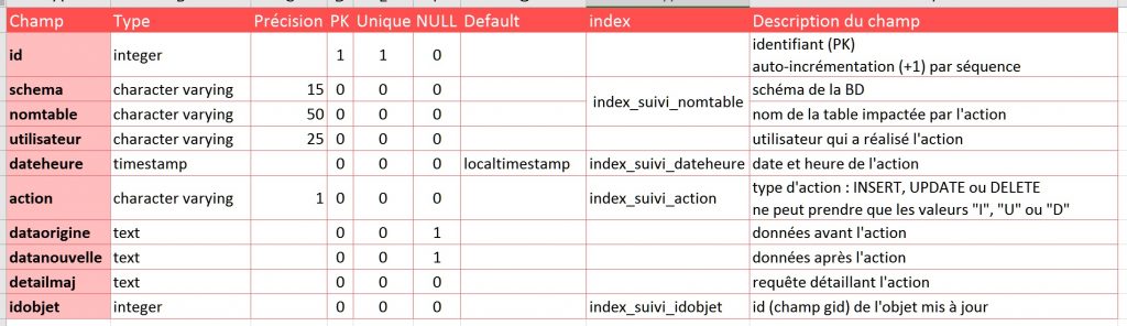 Tutoriel Impulsmap Trigger Suivi Mises à Jour Postgresql Postgis Structure Table Suivi